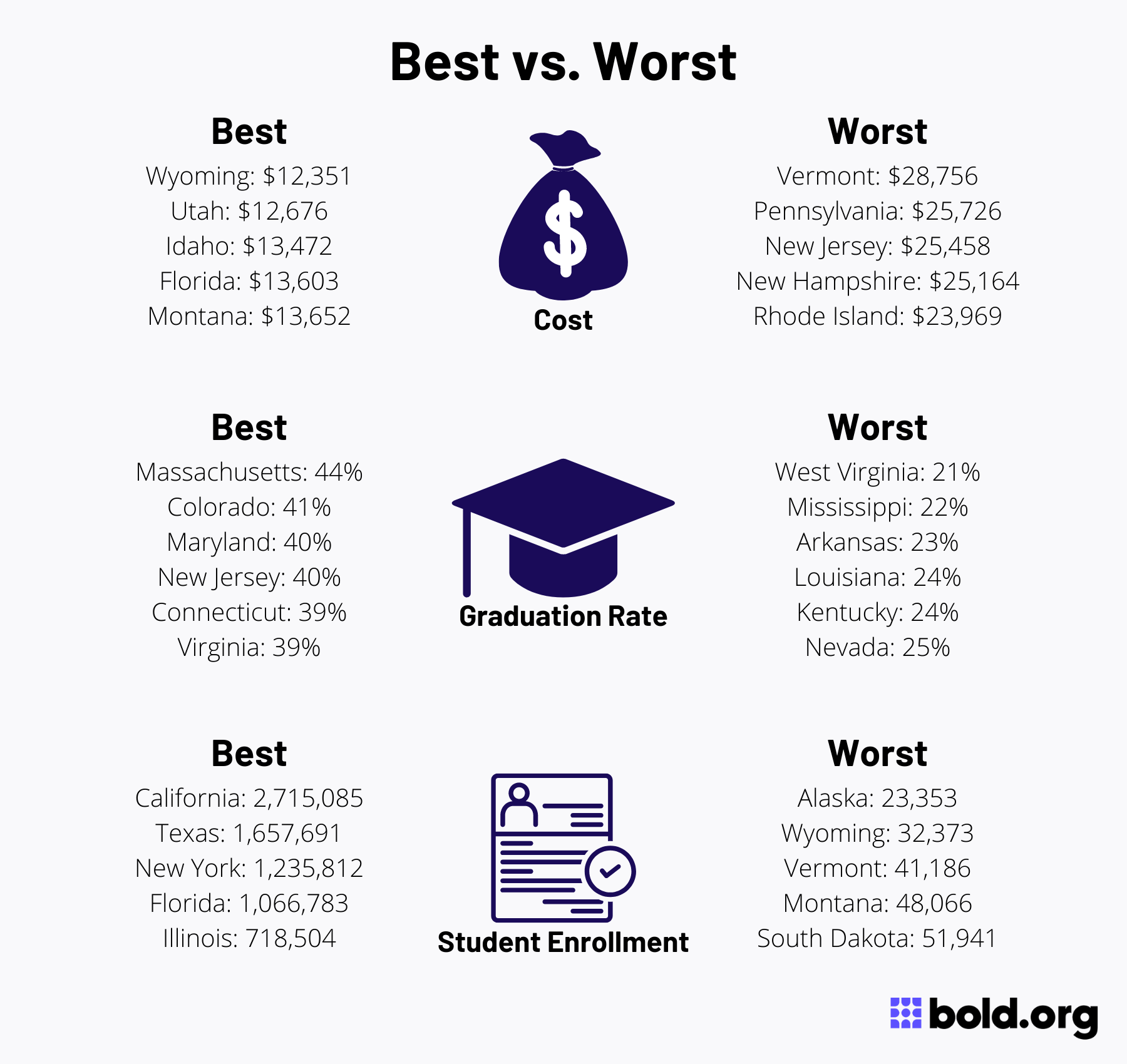 The Best States for College Students in 2025 | Bold.org