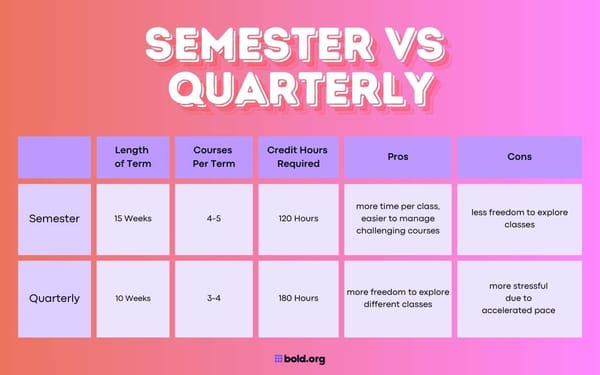 How Many Classes Should I Take Each Semester in 2025? | Bold.org